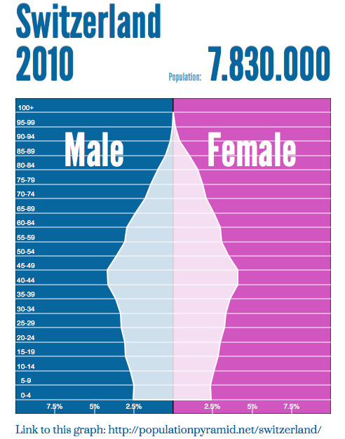 Switzerland Population Pyramid The Institute Of Geographical Studies